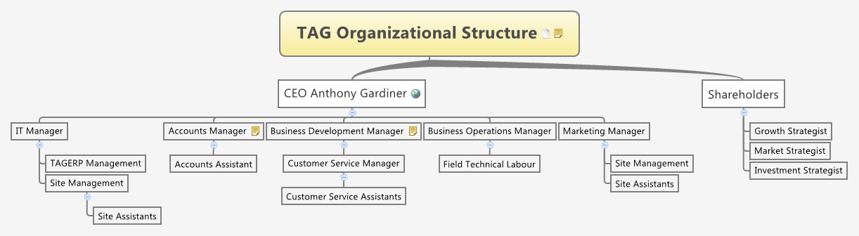 TAG Organizational Structure | Anthony Gardiner - Xmind
