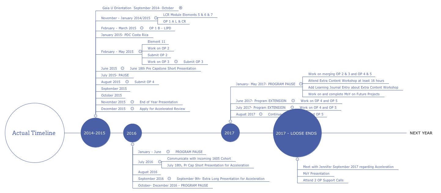 Actual Timeline - XMind - Mind Mapping Software