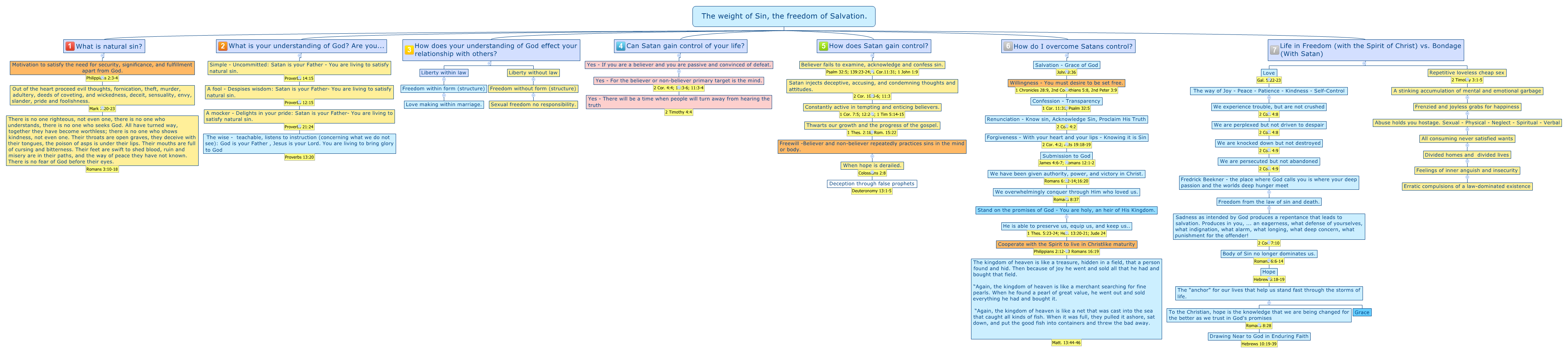 The weight of Sin, the freedom of Salvation. - XMind - Mind Mapping ...