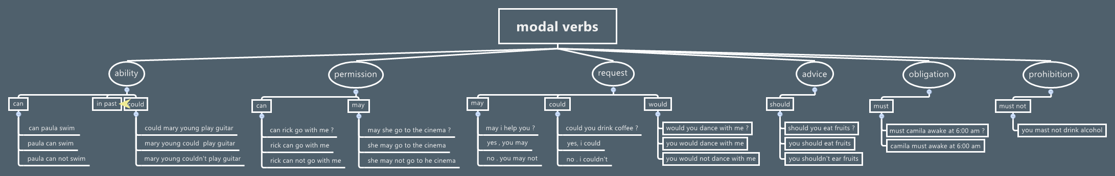modal verbs - Xmind - Mind Mapping Software