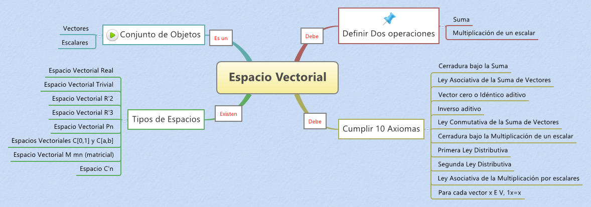Espacio Vectorial | verosmejia38 - Xmind