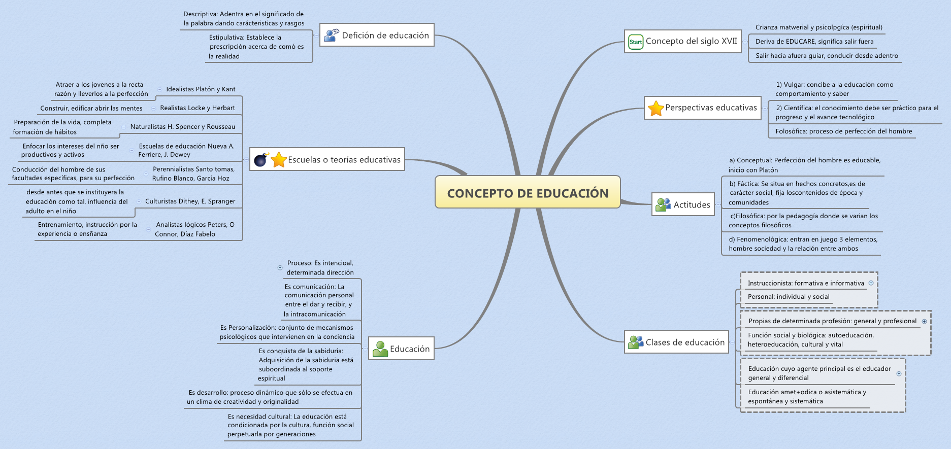 CONCEPTO DE EDUCACIÓN - XMind - Mind Mapping Software
