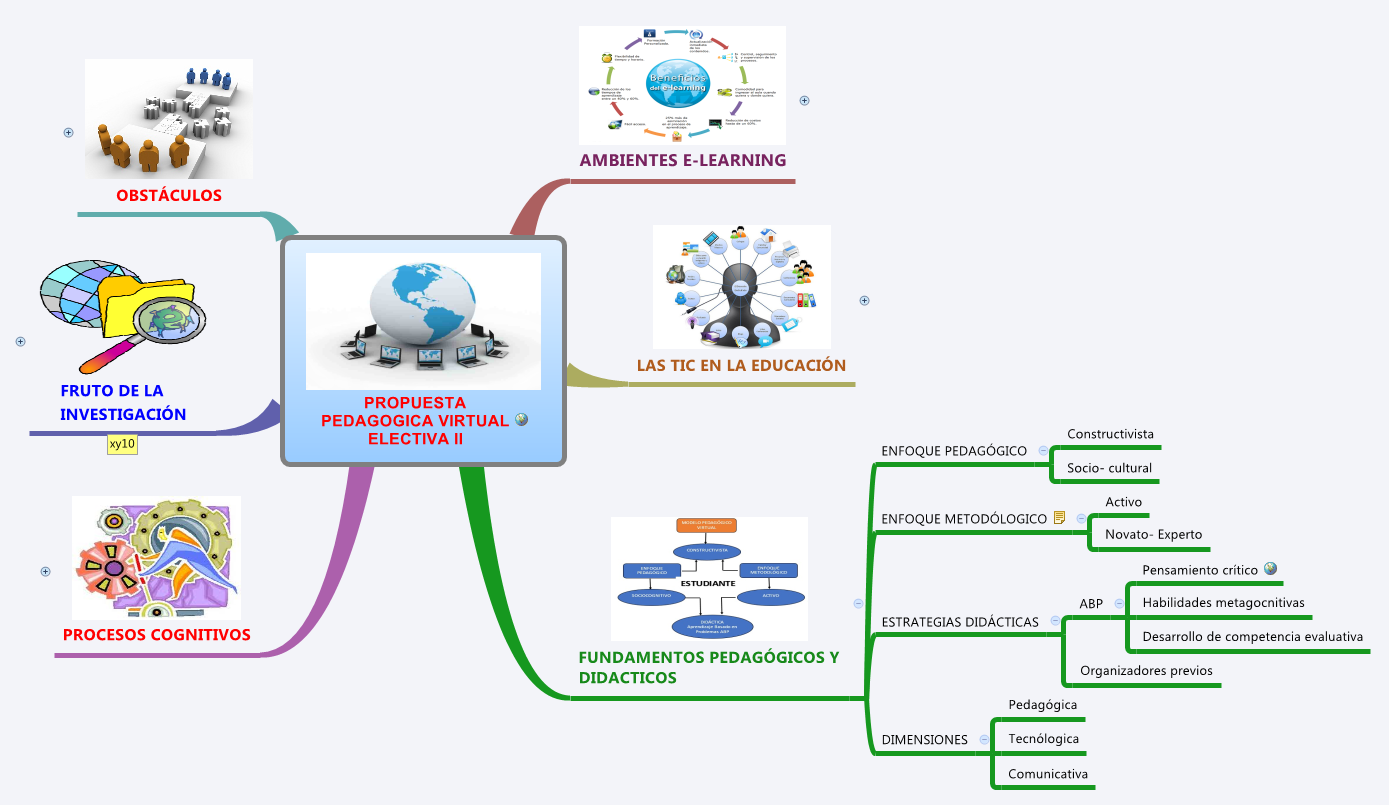 PROPUESTA PEDAGOGICA VIRTUAL ELECTIVA II - XMind - Mind Mapping Software