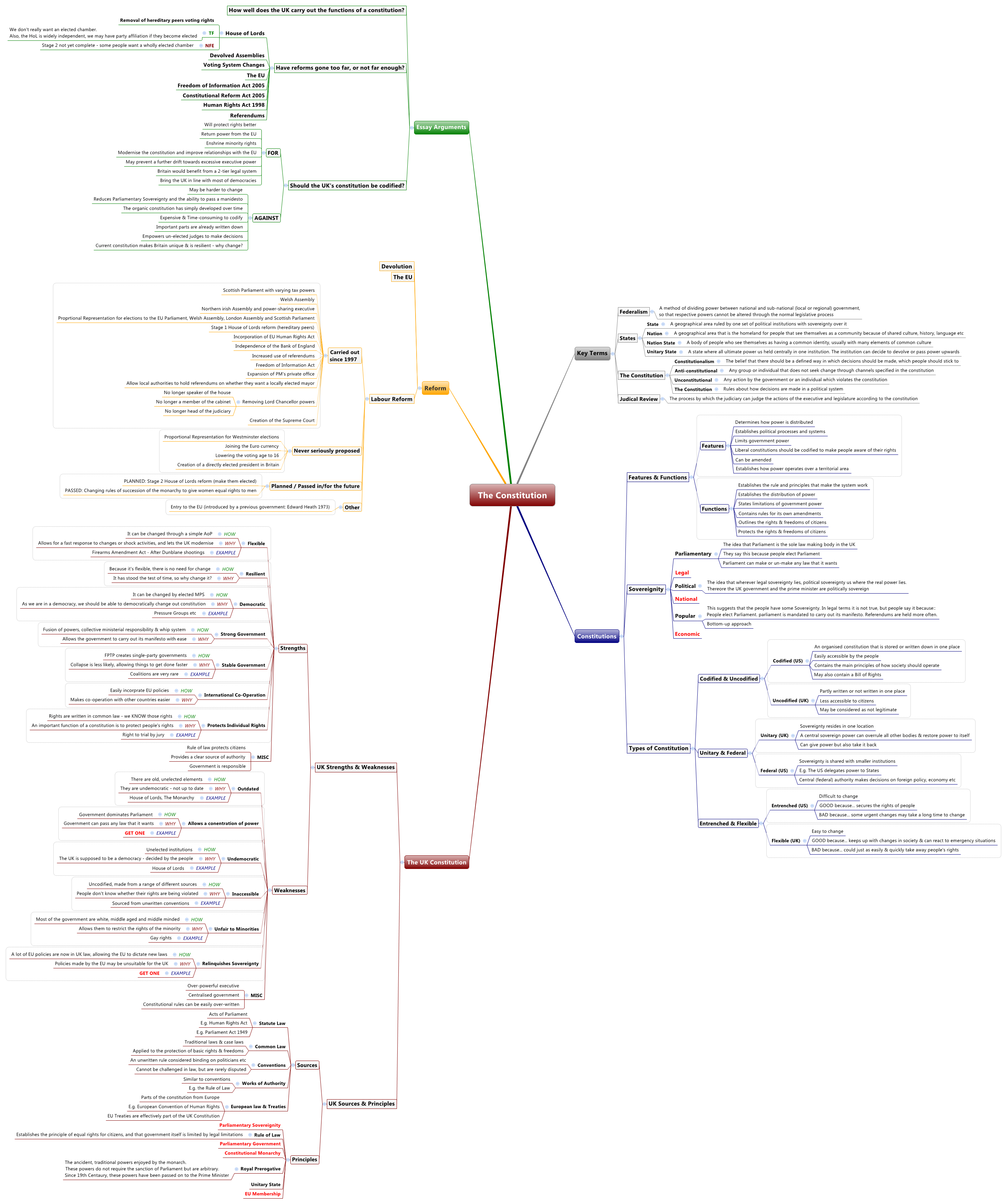 The Constitution - XMind - Mind Mapping Software