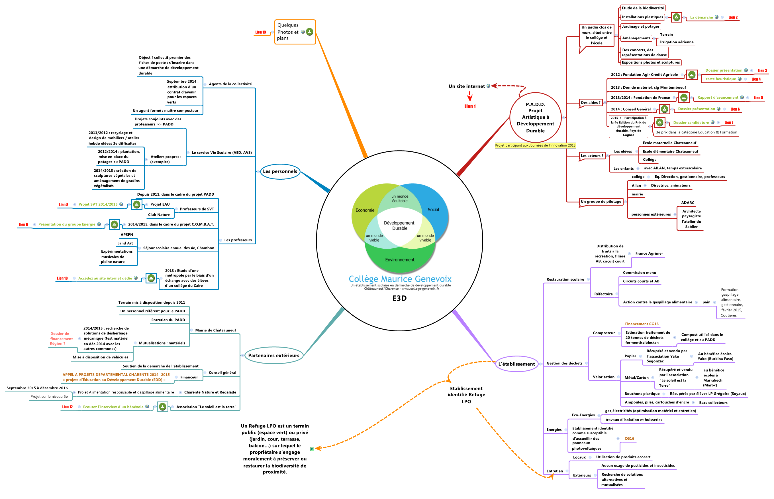 E3D - XMind - Mind Mapping Software