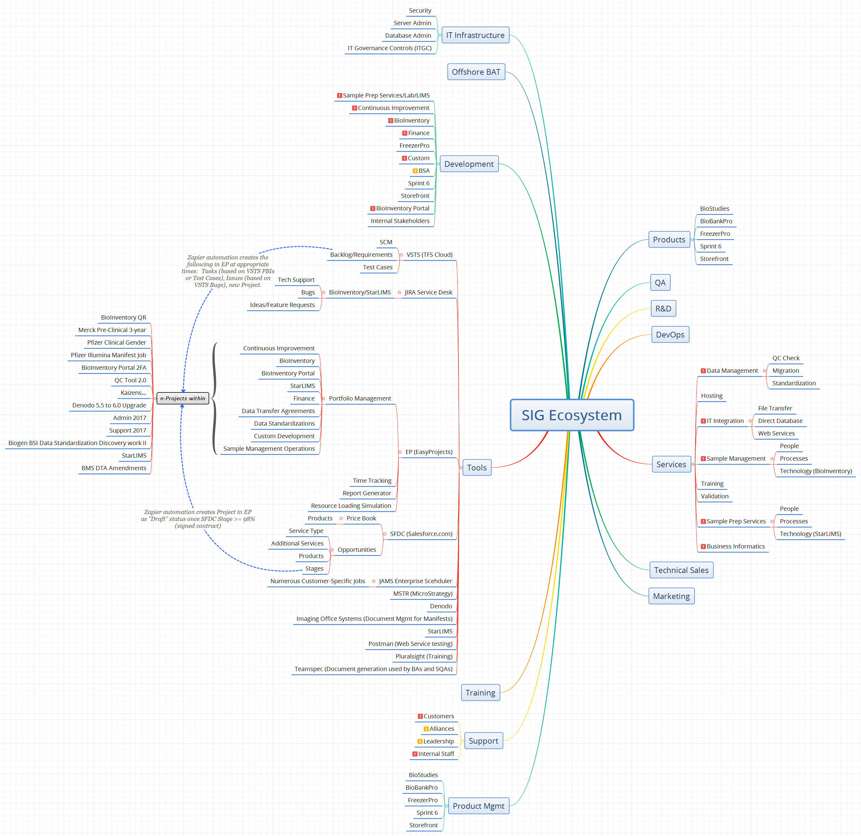 SIG Ecosystem | cangelly - Xmind