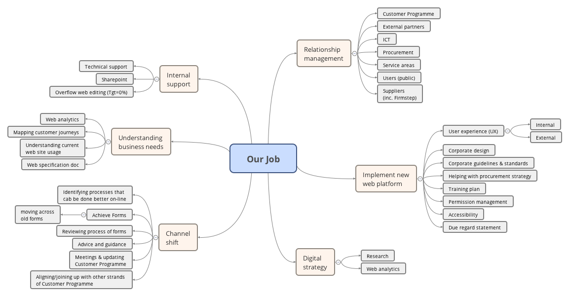 Our Job - XMind - Mind Mapping Software