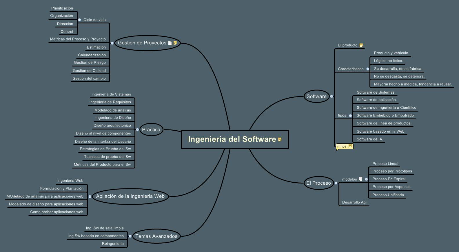 Ingenieria del Software | E. Manuel Cerrón Angeles - Xmind