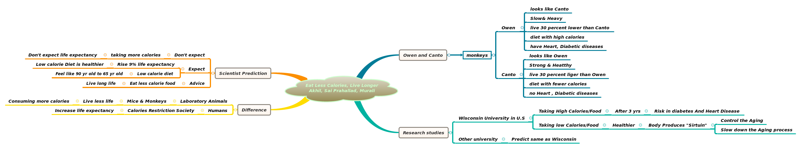 Eat Less Calories, Live Longer Akhil, Sai Prahallad, Murali - XMind ...