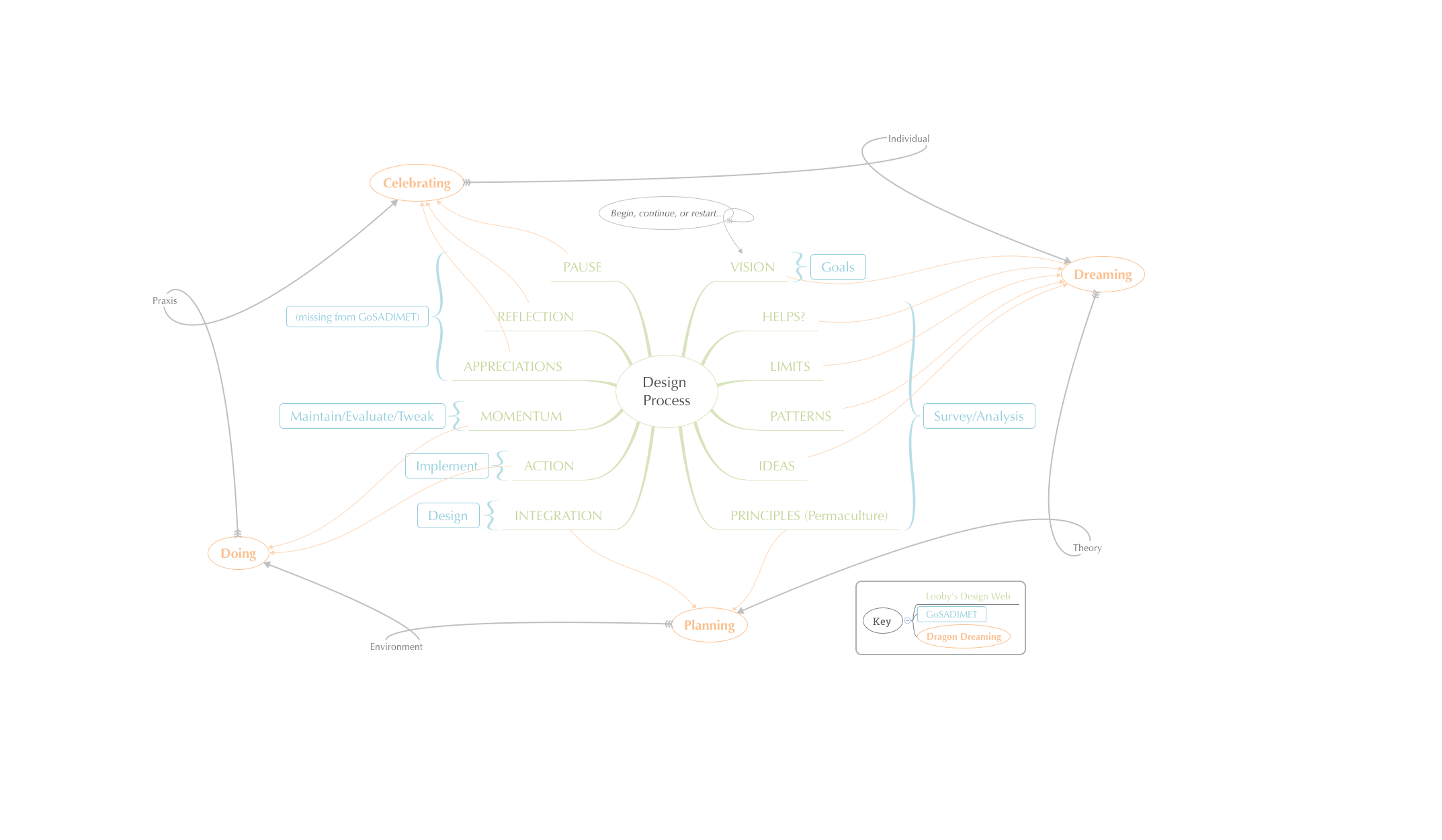 Design Process - XMind - Mind Mapping Software