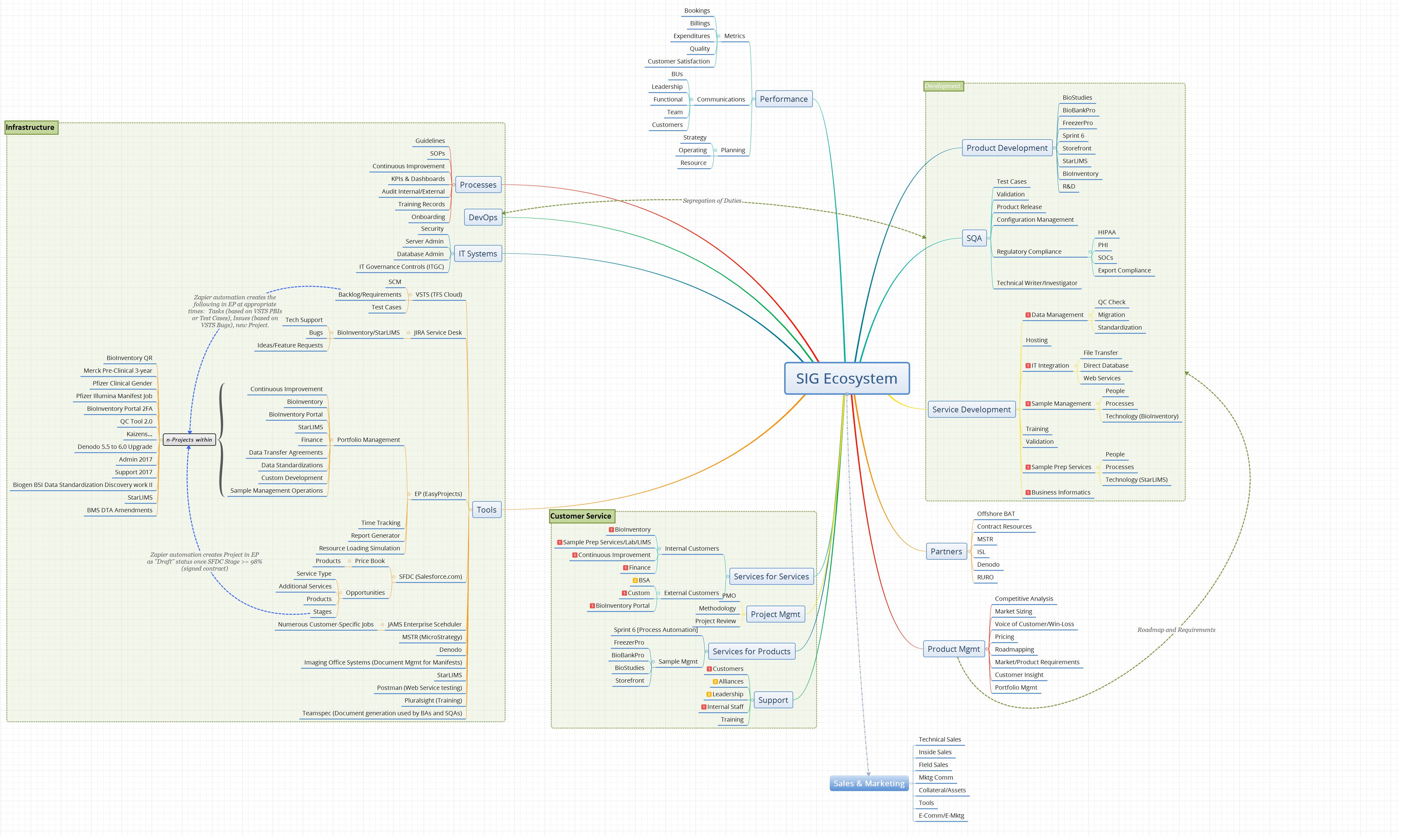 SIG Ecosystem - XMind - Mind Mapping Software