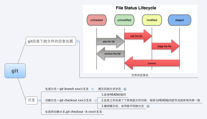 git | dengqianyi - Xmind