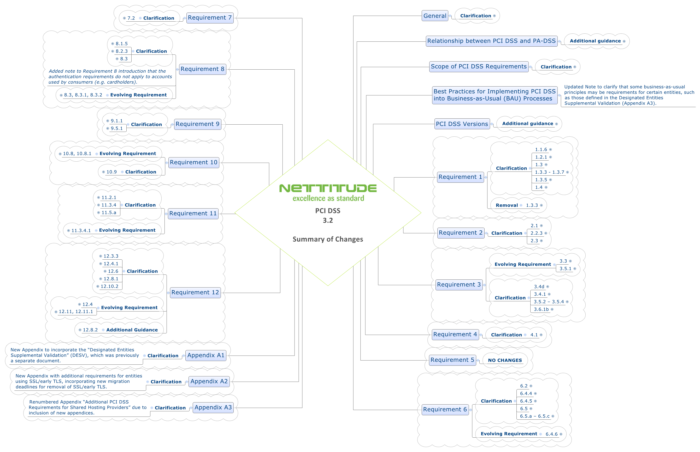 PCI DSS 3.2 Summary of Changes - XMind - Mind Mapping Software