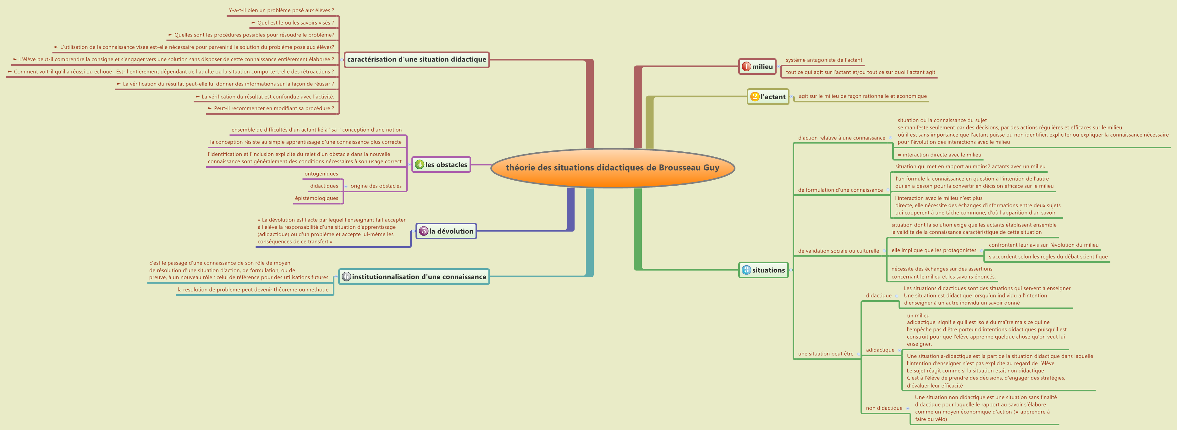 théorie des situations didactiques de Brousseau Guy - XMind - Mind ...