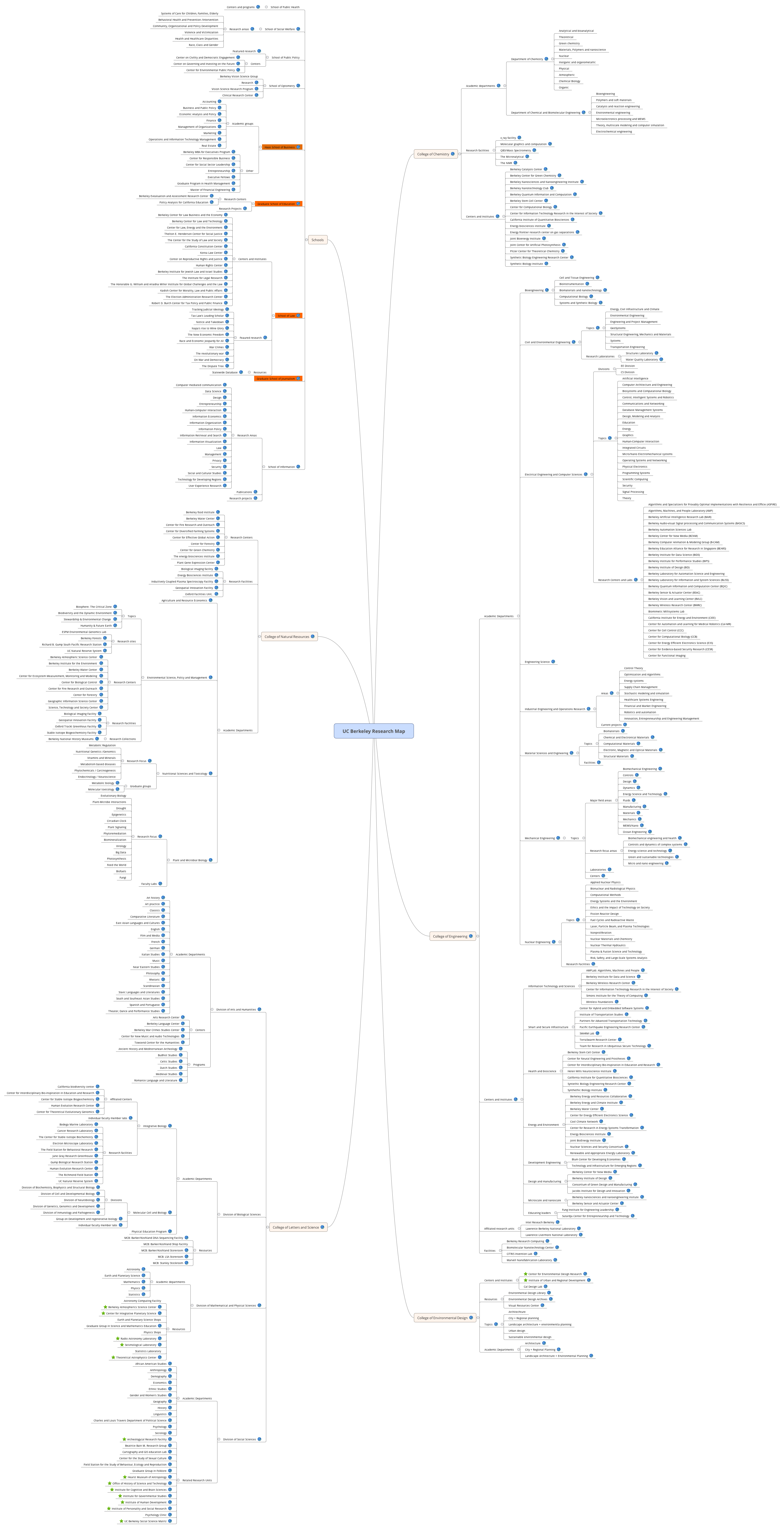 UC Berkeley Research Map | Carlos Ripoll Soler - Xmind