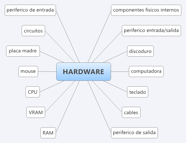 HARDWARE - XMind - Mind Mapping Software