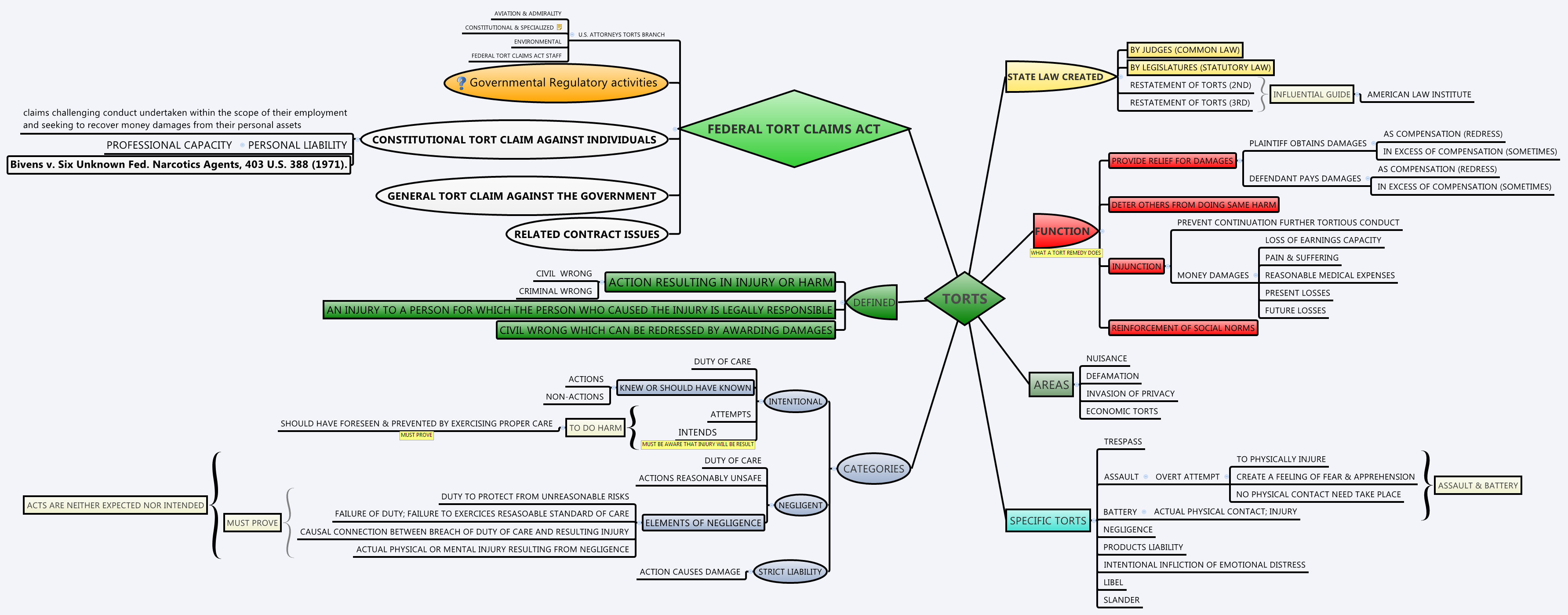 TORTS - XMind - Mind Mapping Software