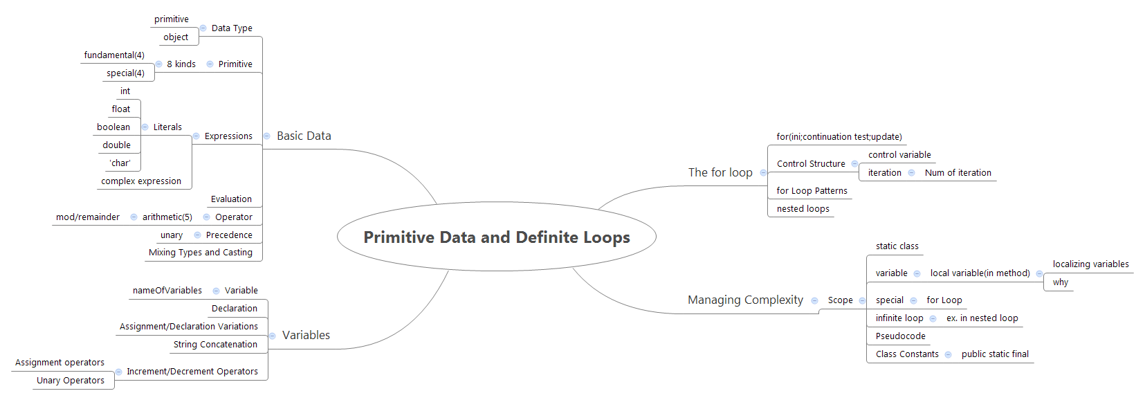 Primitive Data and Definite Loops | carries111 - Xmind