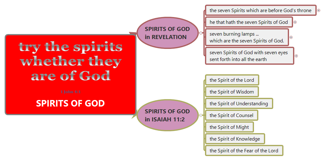 SPIRITS OF GOD - XMind - Mind Mapping Software