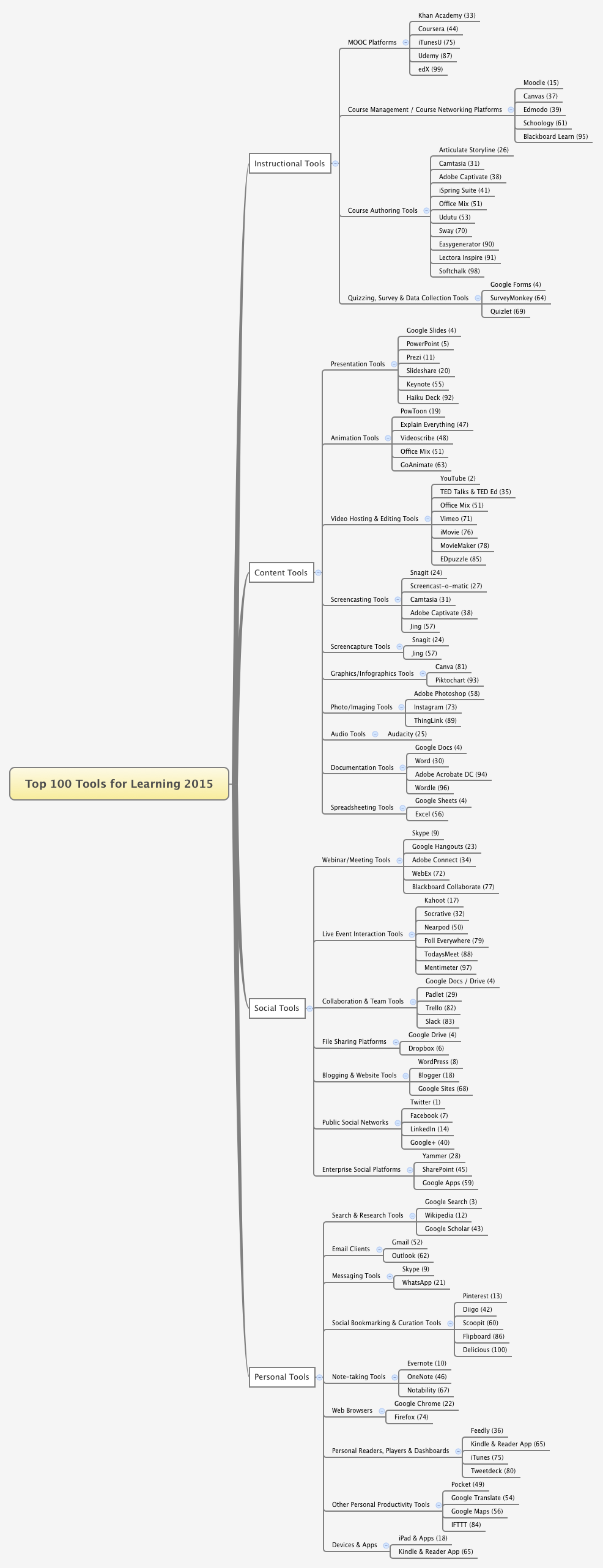 Top 100 Tools for Learning 2015 | tomlehe - Xmind
