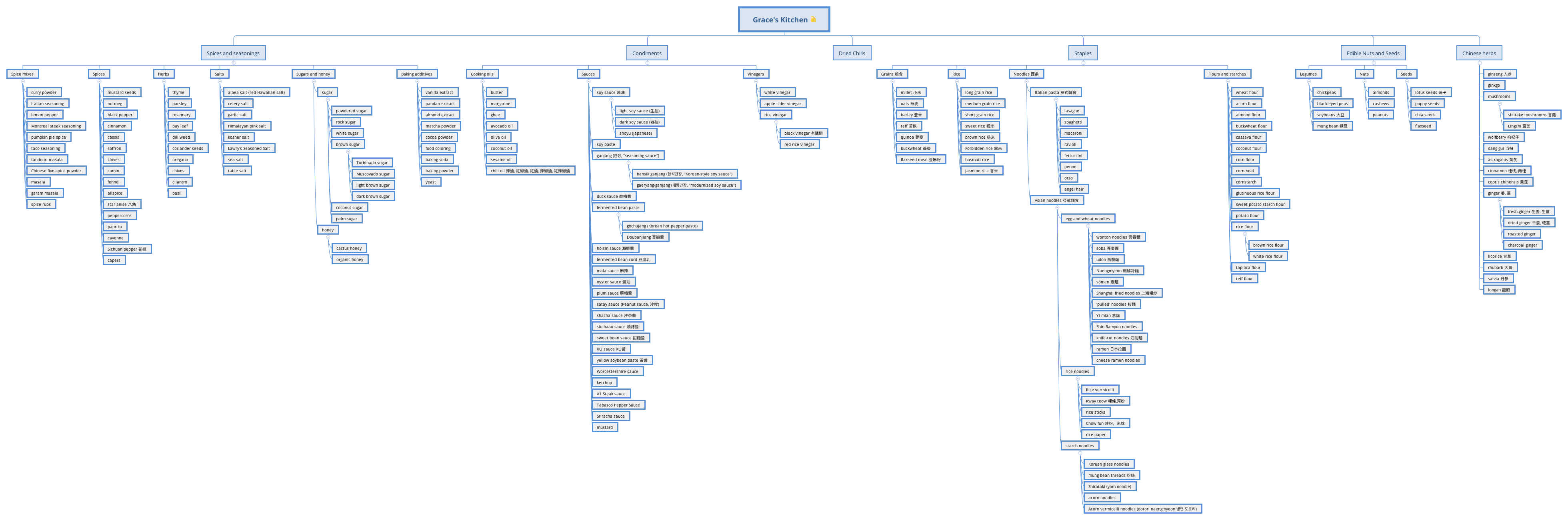 Grace's Kitchen - XMind - Mind Mapping Software