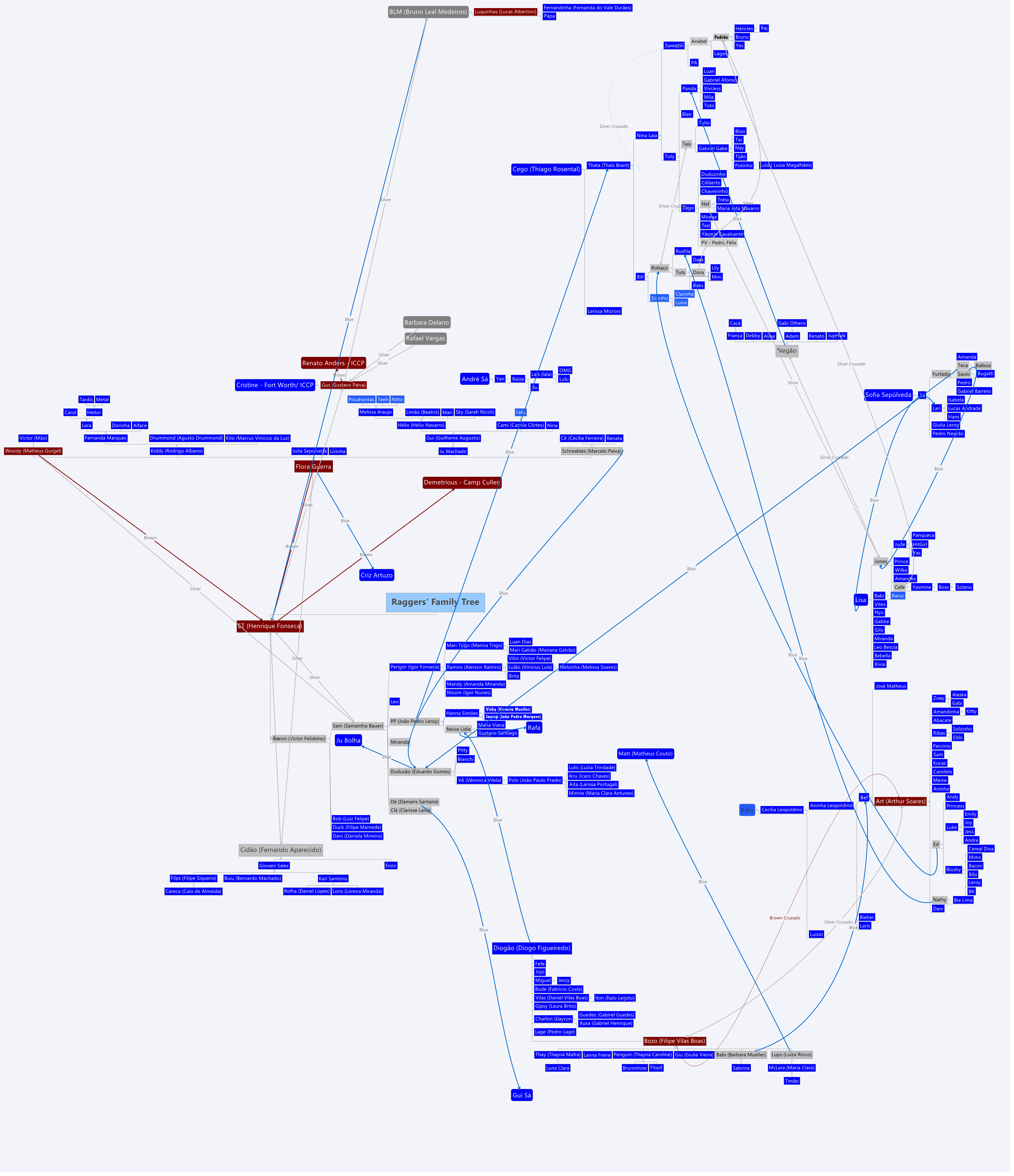 Raggers' Family Tree | OwersKE - Xmind
