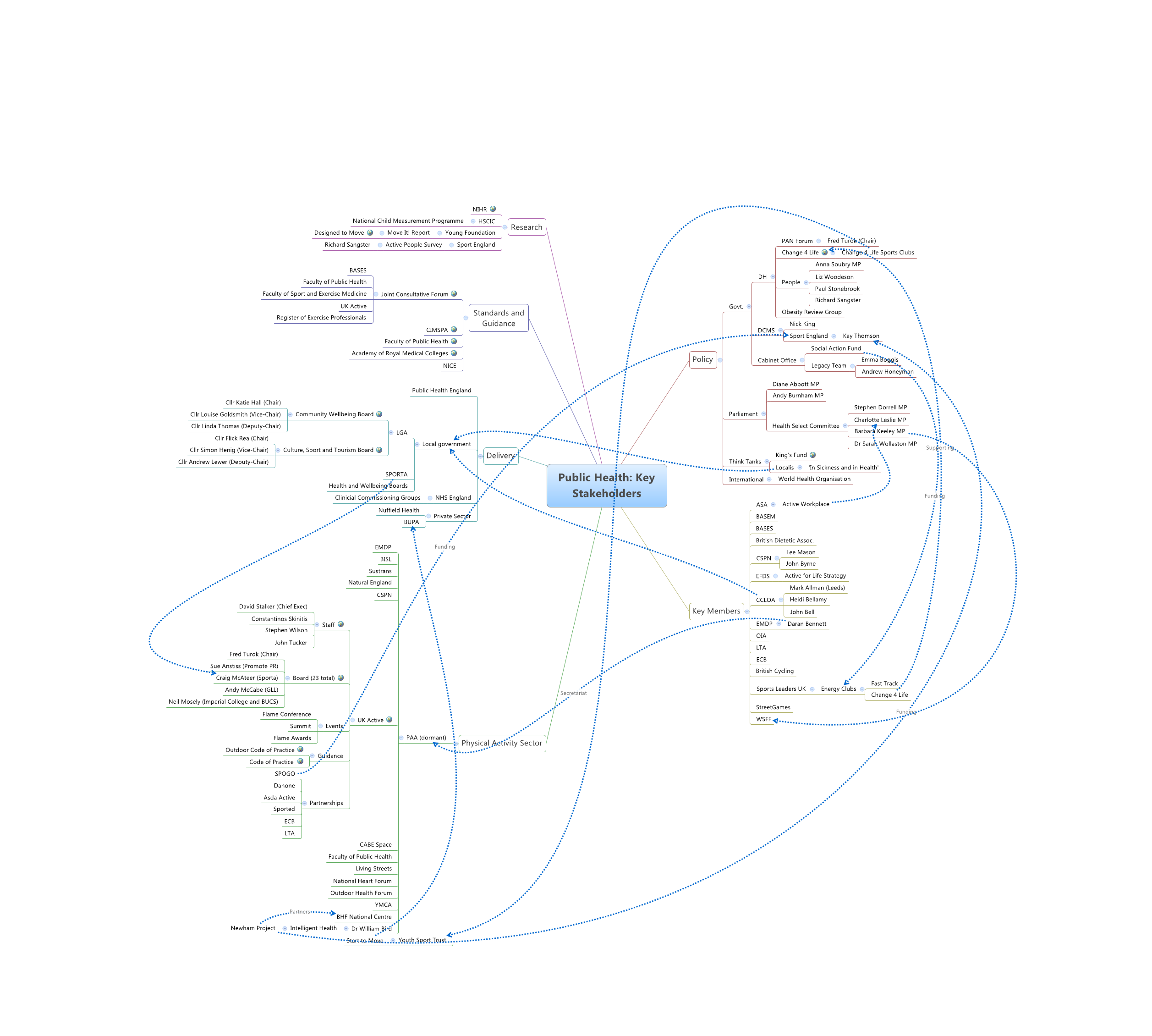 Public Health: Key Stakeholders | simonbutler86 - Xmind