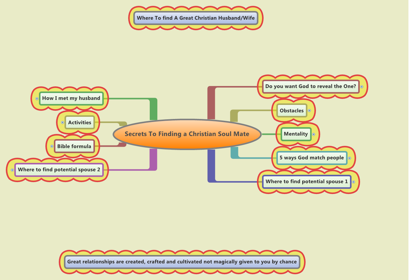 Secrets To Finding a Christian Soul Mate | therightman - Xmind