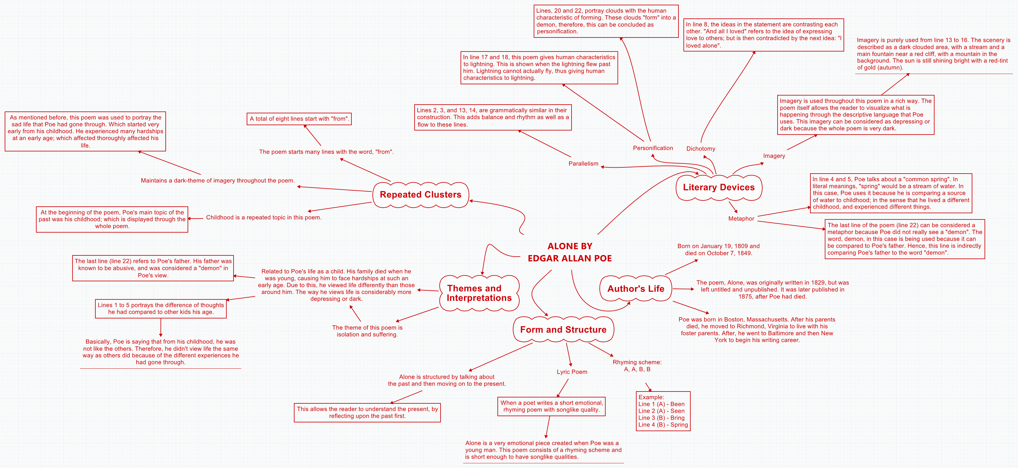 ALONE BY EDGAR ALLAN POE | Jay C. - Xmind