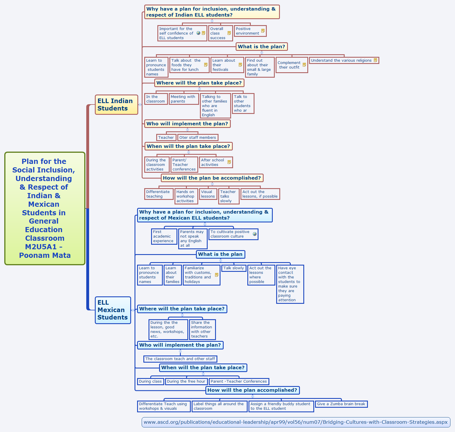 Plan for the Social Inclusion, Understanding & Respect of Indian ...
