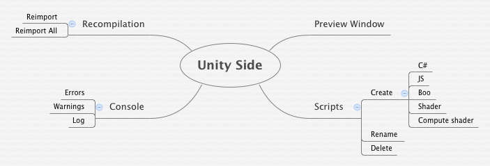 Unity Side - XMind - Mind Mapping Software