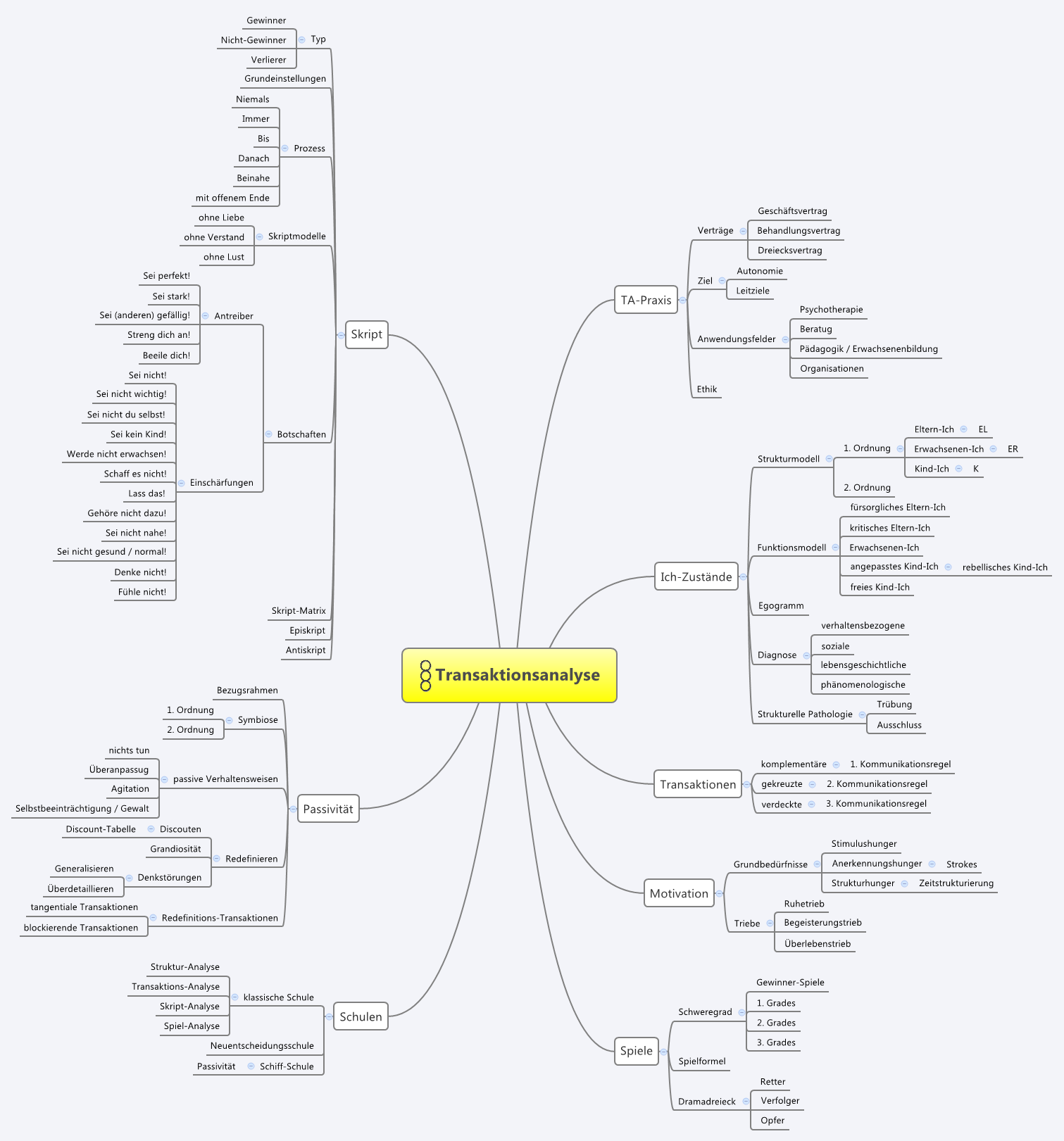 Transaktionsanalyse | Jürg Bolliger - Xmind