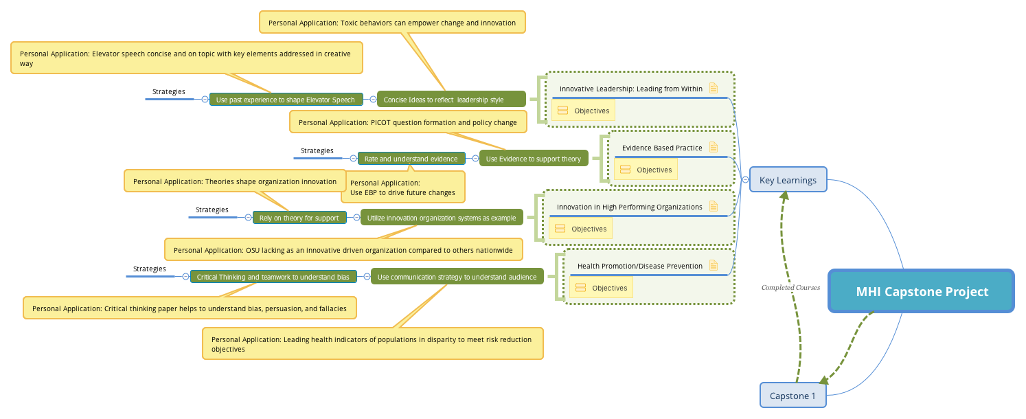 MHI Capstone Project | ambeedy5 - Xmind