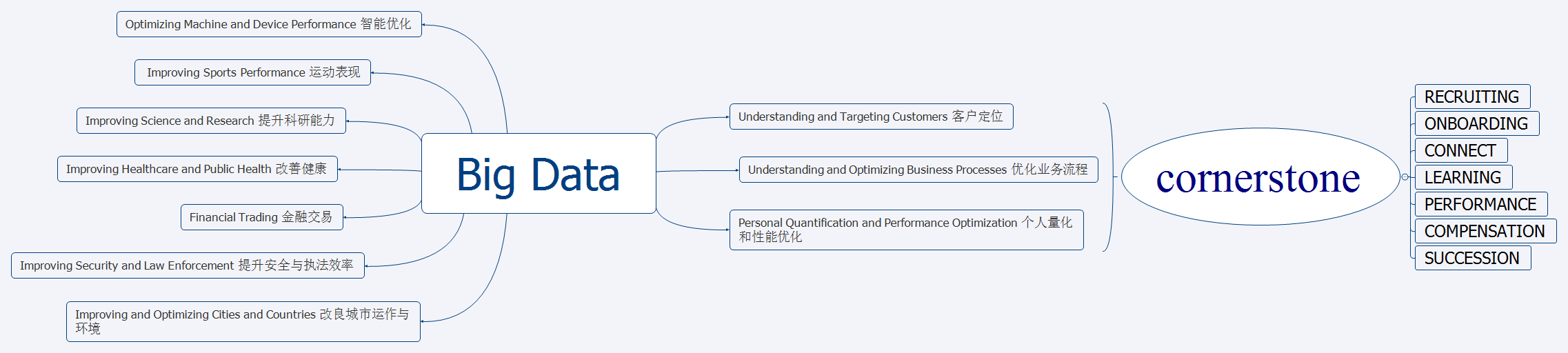 Big Data | joeybrown - Xmind