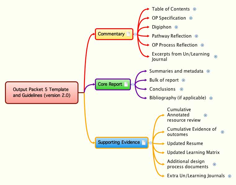 Output Packet 5 Template and Guidelines (version 2.0) - Xmind - Mind ...