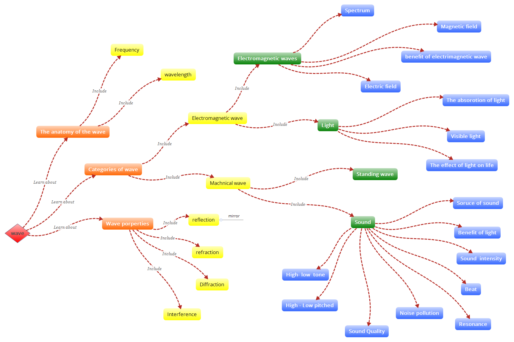 wave - XMind - Mind Mapping Software