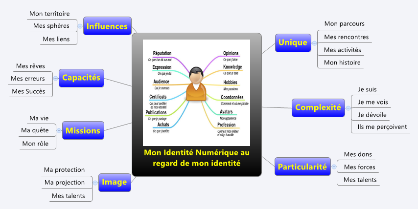 Mon Identité Numérique au regard de mon identité - XMind - Mind Mapping ...