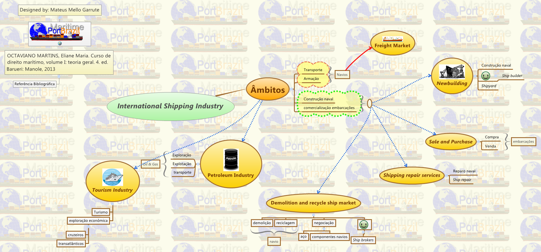 International Shipping Industry - XMind - Mind Mapping Software