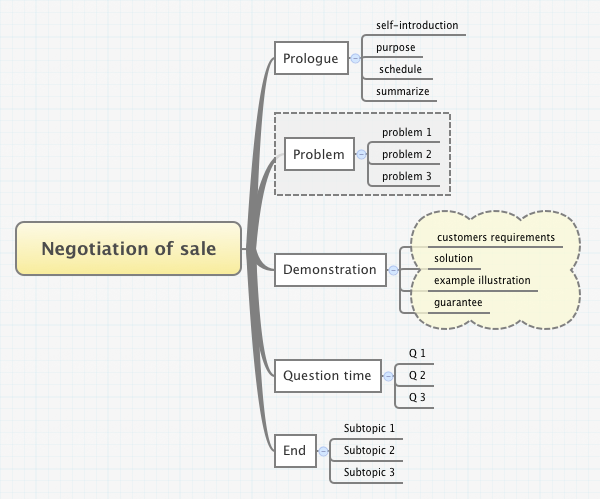 Negotiation of sale - XMind - Mind Mapping Software