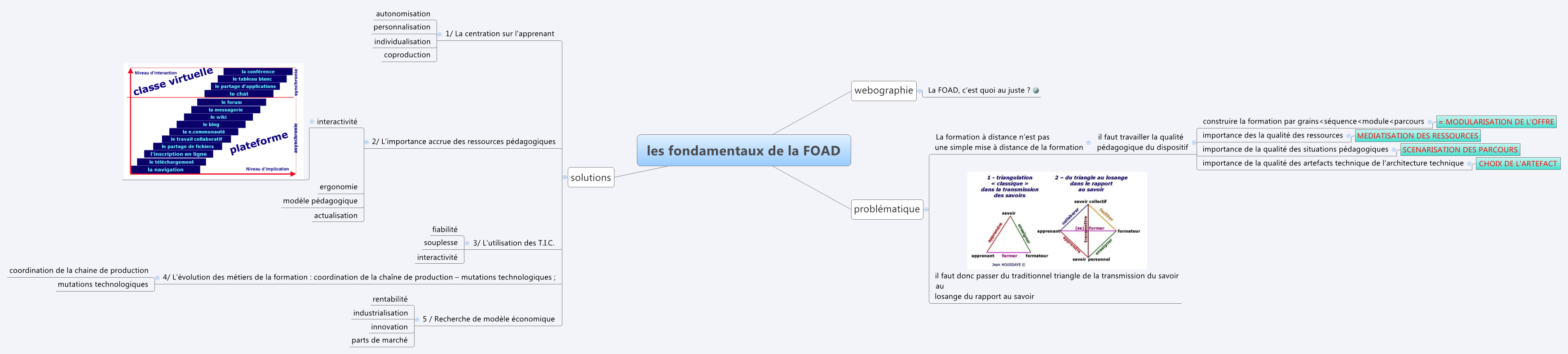 les fondamentaux de la FOAD | Patrick MATHIEU - Xmind