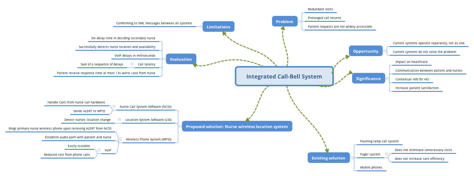 XMind Share - XMind - Mind Mapping Software