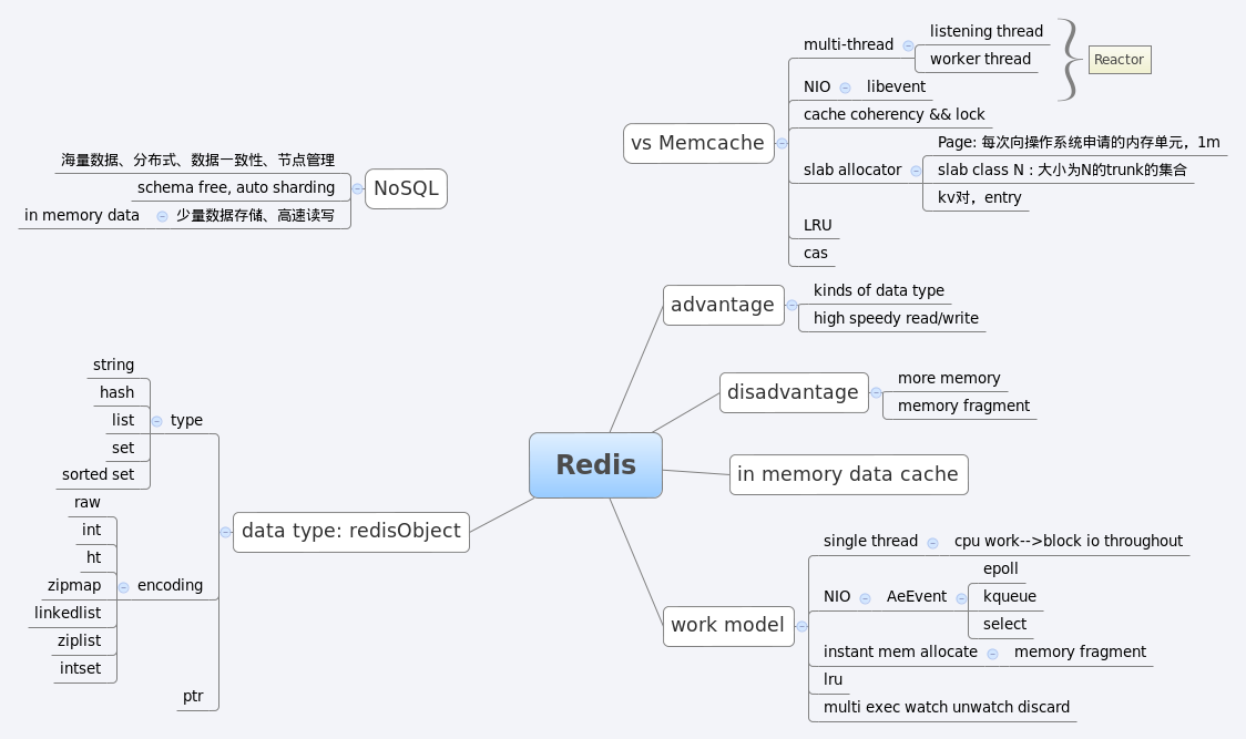 Redis - XMind - Mind Mapping Software