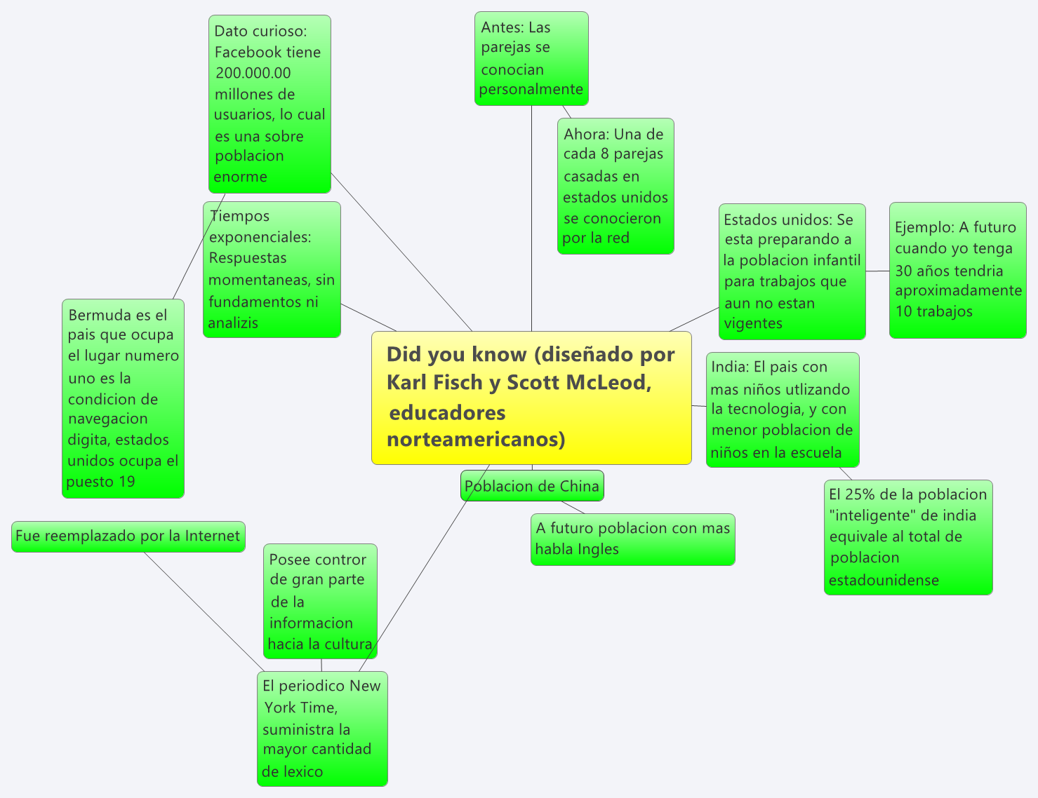 Did you know (diseñado por Karl Fisch y Scott McLeod, educadores ...