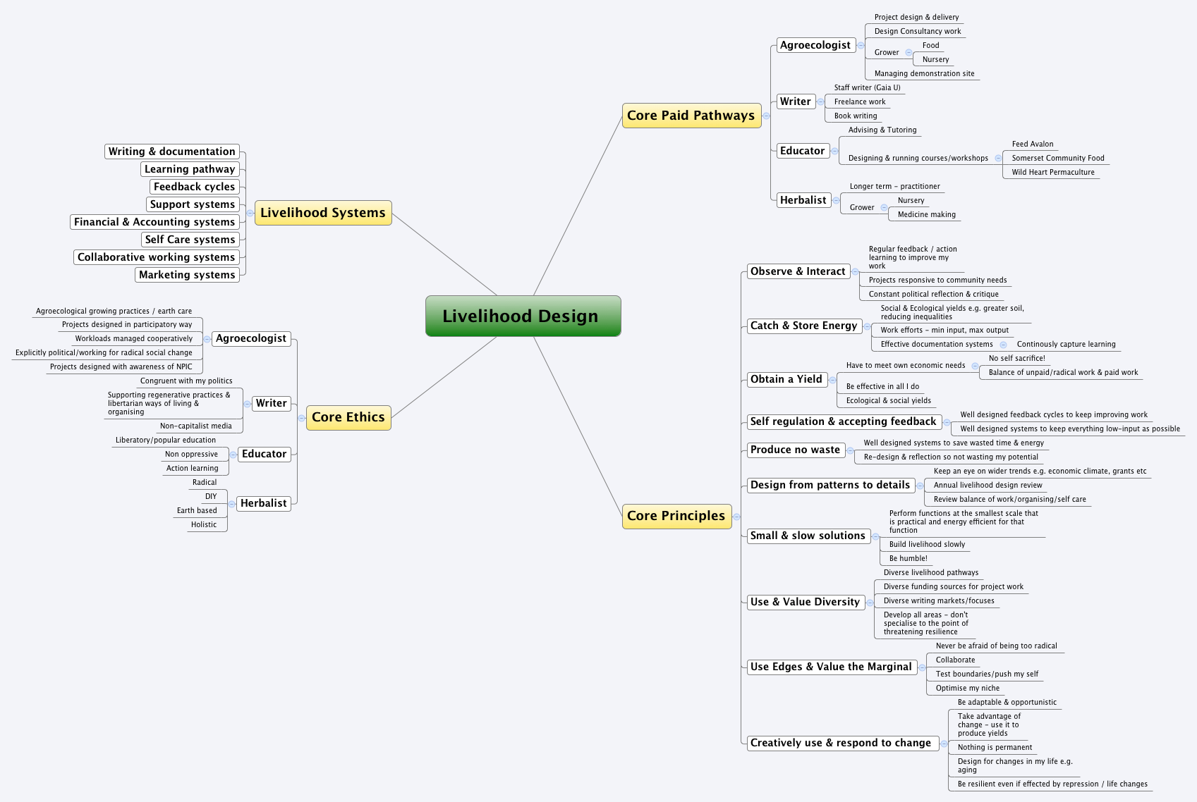 Livelihood Design - XMind - Mind Mapping Software