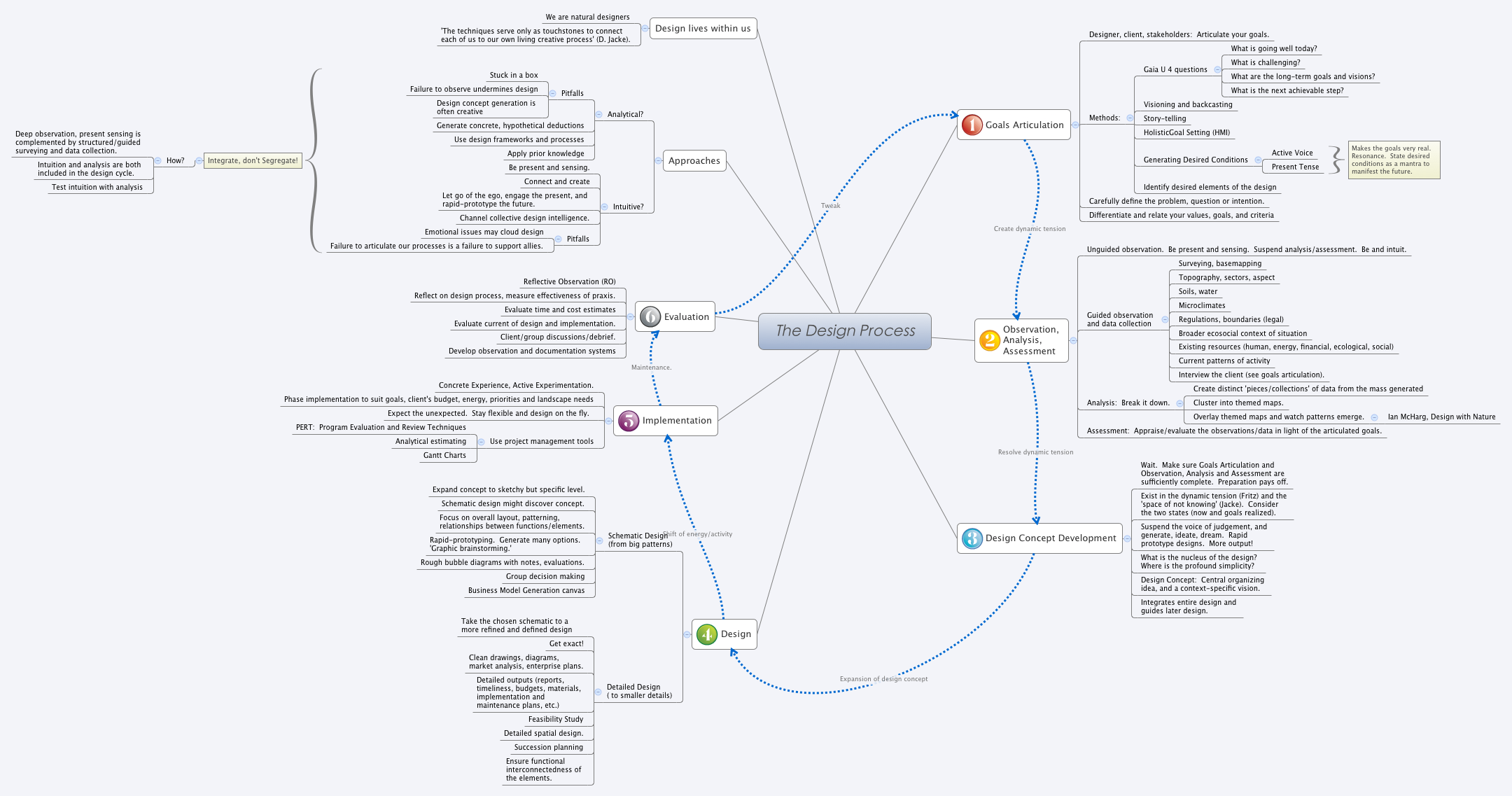 The Design Process | Adam MacLean - Xmind