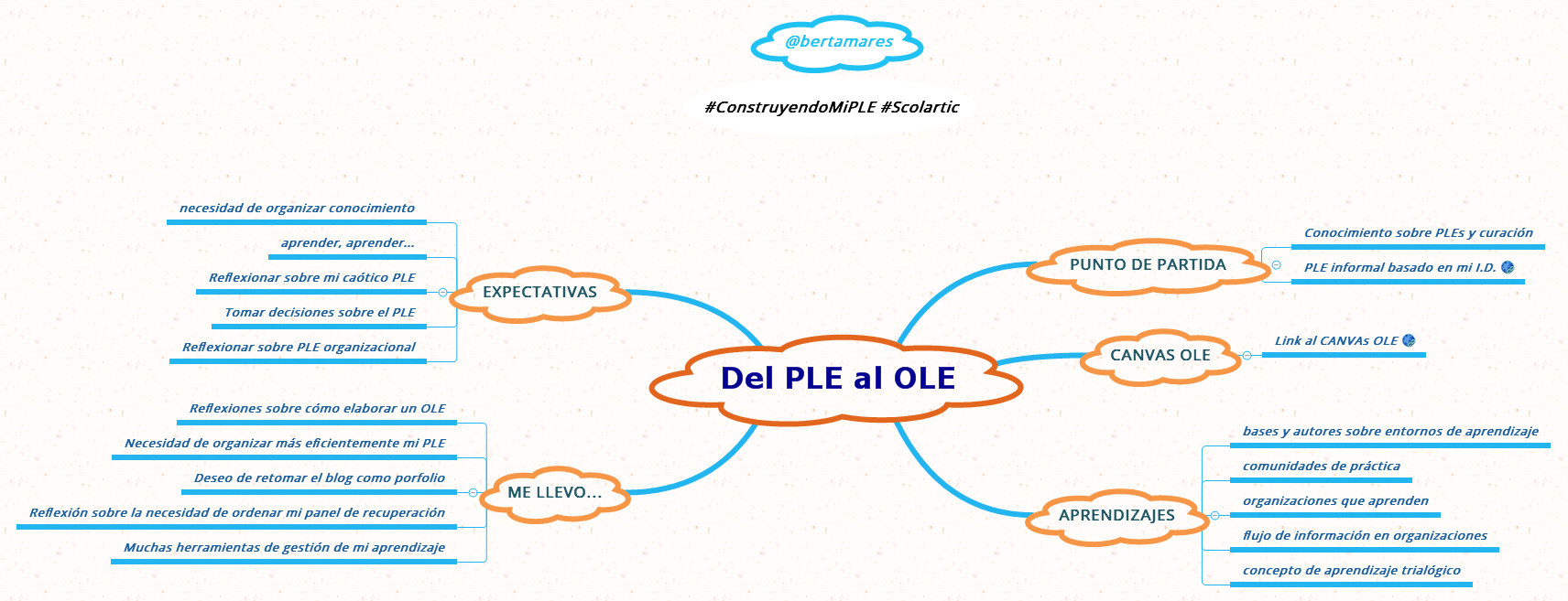 Del PLE al OLE - XMind - Mind Mapping Software