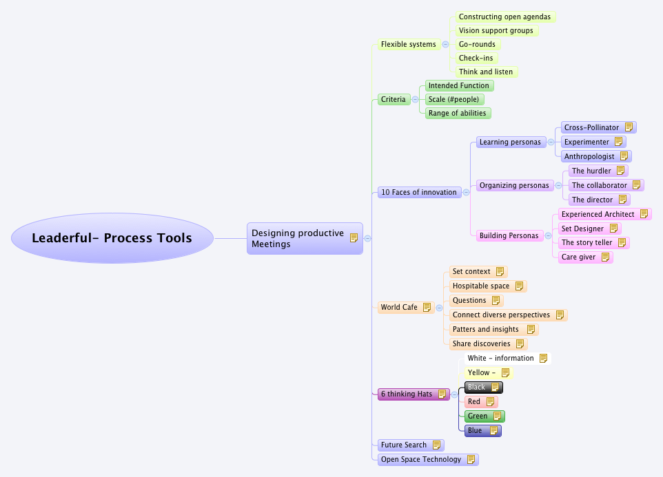 Leaderful- Process Tools | Simha Bode - Xmind