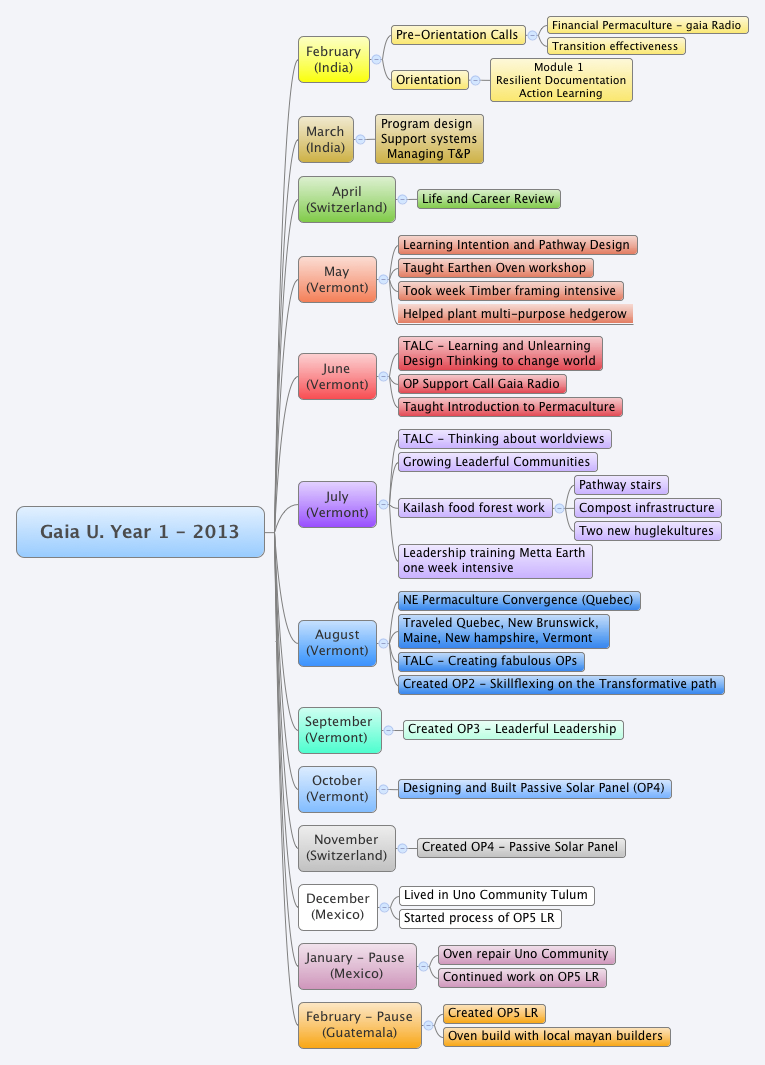 Gaia U. Year 1 - 2013 | Simha Bode - Xmind