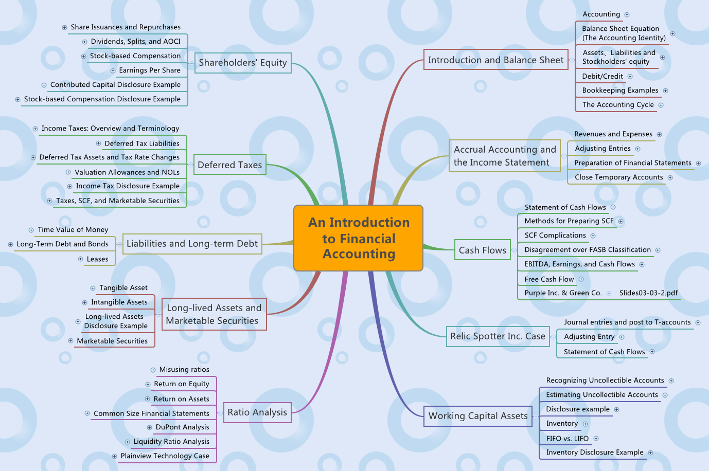 An Introduction To Financial Accounting Xmind Mind Mapping Software