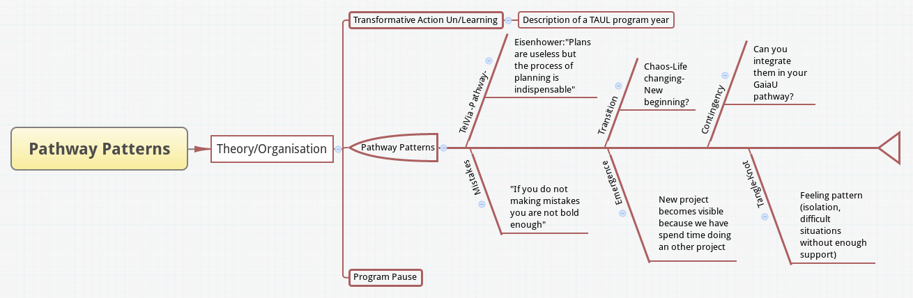 Pathway Patterns | Carolina-Therese - Xmind